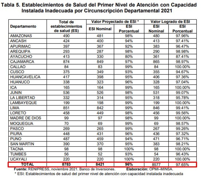 El 98% de establecimientos de salud funciona sin óptimas condiciones de ...