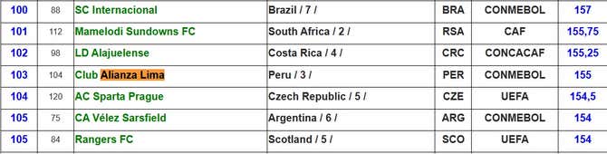 Alianza Lima: Top Peruvian Team in IFFHS Ranking - Archysport