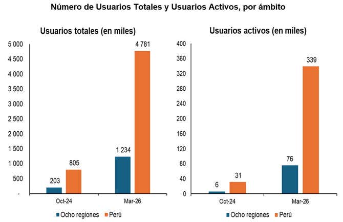 BCRP amplia dinero digital 2027 de qué trata piloto y qué resultados tiene