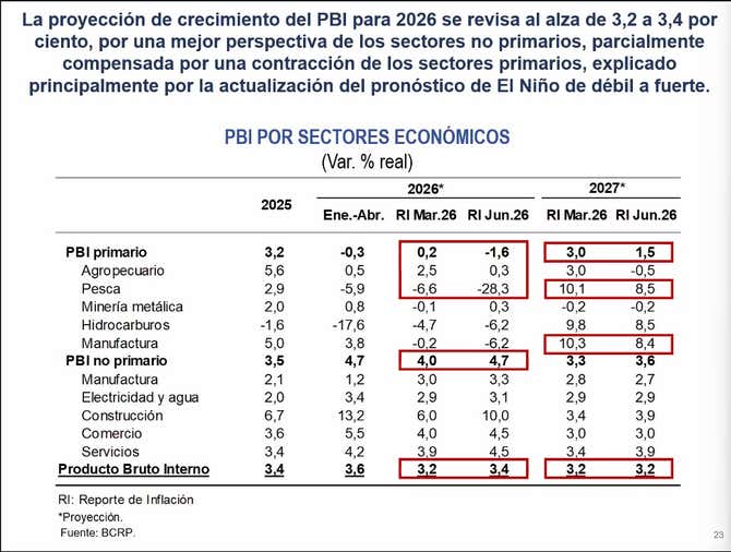 BCR eleva proyección de crecimiento de la economía peruana a 3,4% para ...